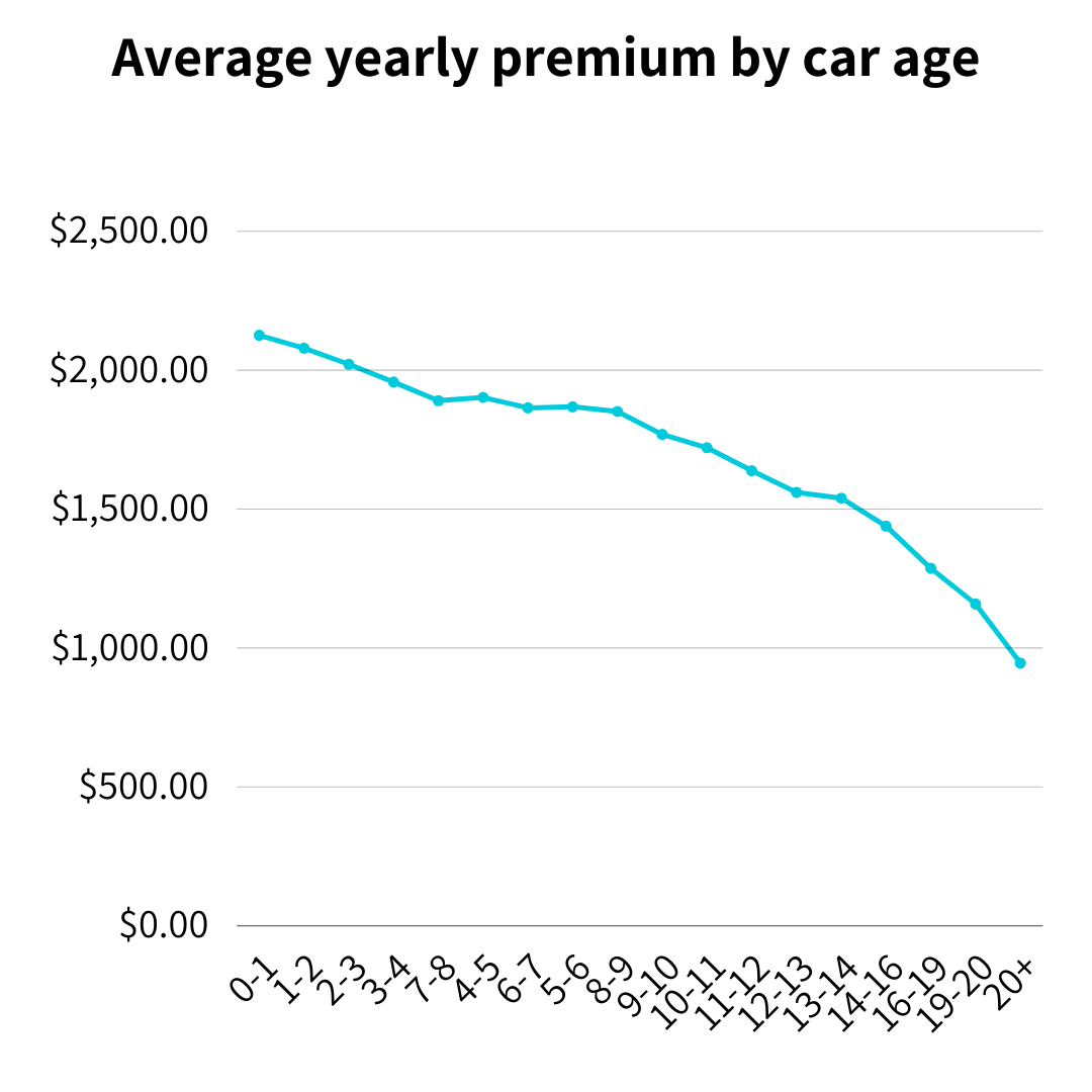 Mozo Car Insurance Report 2024